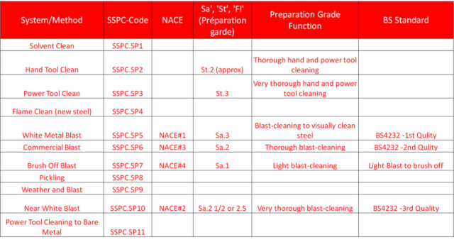 Surface Preparations – Max Steel Limited
